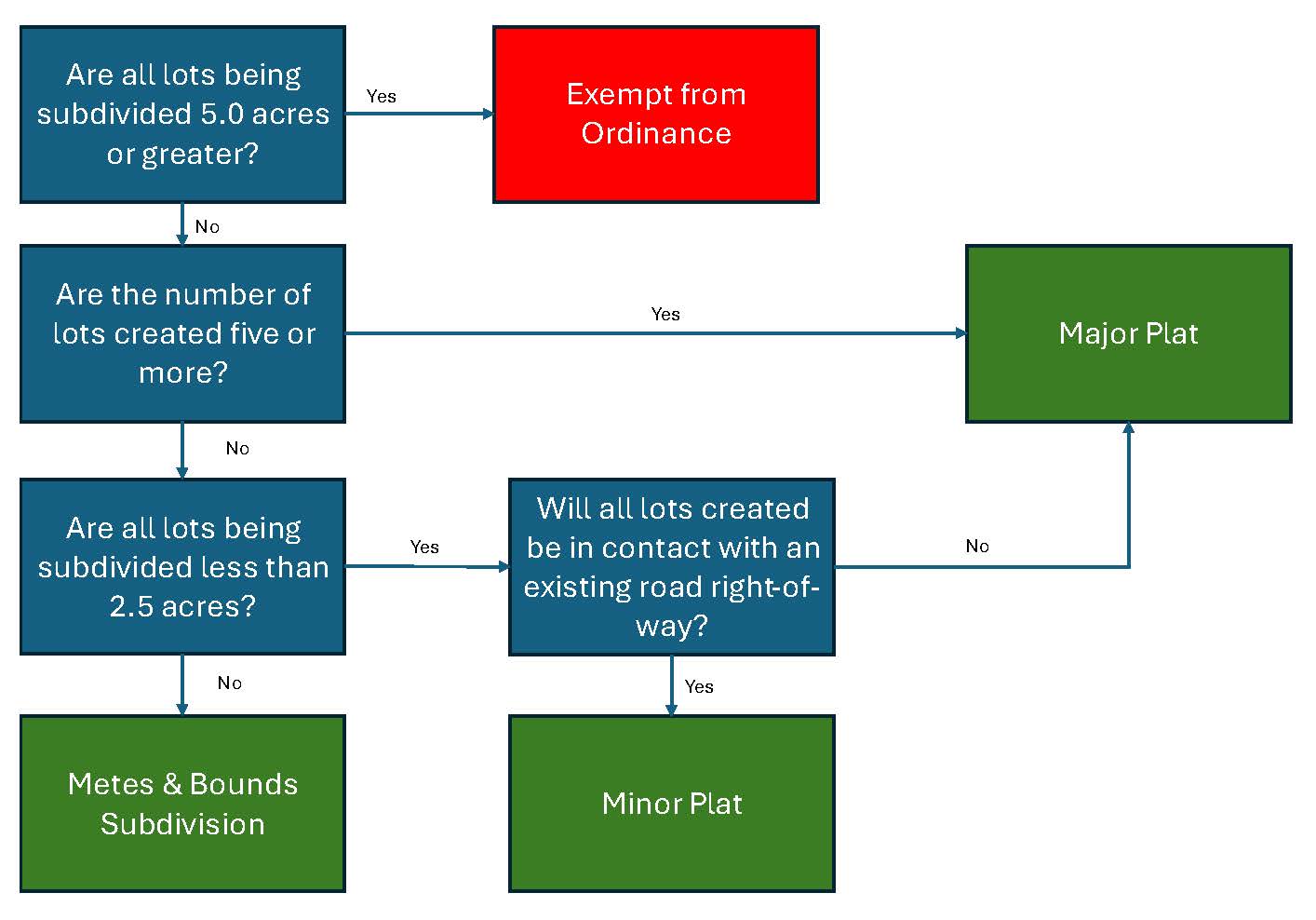 Subdivision of Land - Otter Tail County, MN