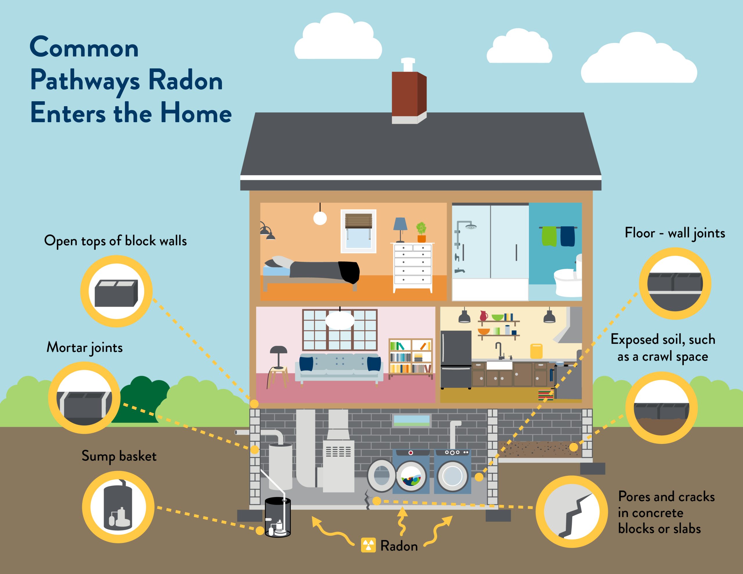 Radon - Otter Tail County, MN