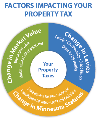 Estimated Market Value or Classification Appeals Process - Otter Tail ...